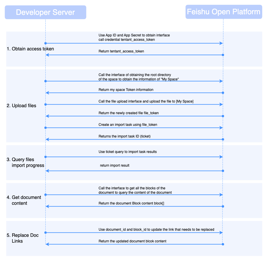 Documentation - Lark Developer