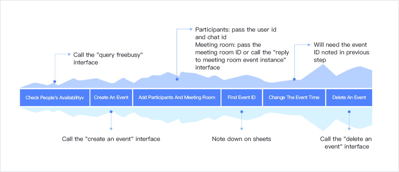 Documentation - Lark Developer