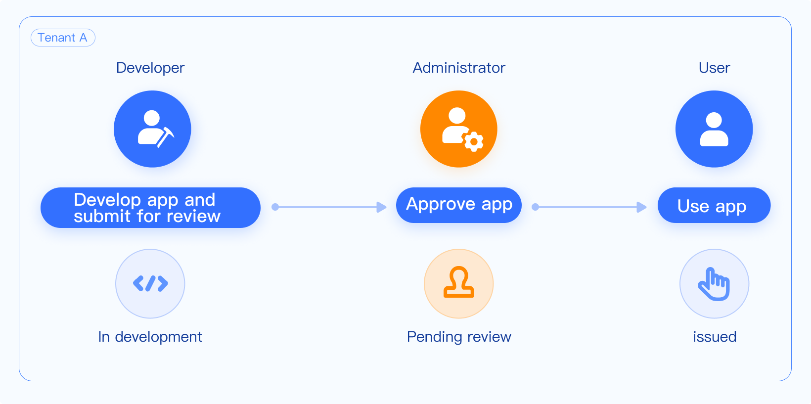 开发文档 - Lark开放平台