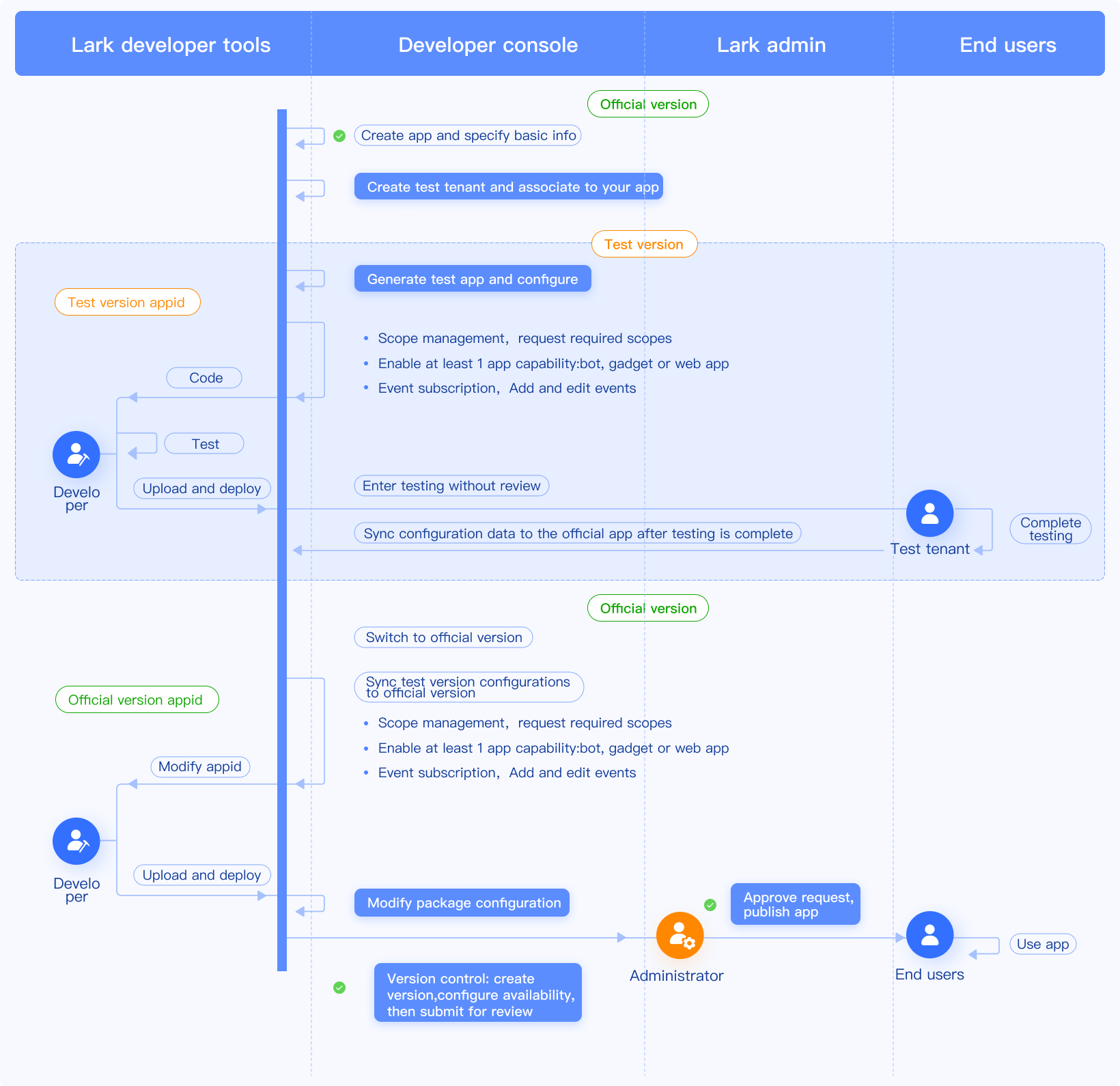 Documentation - Lark Developer