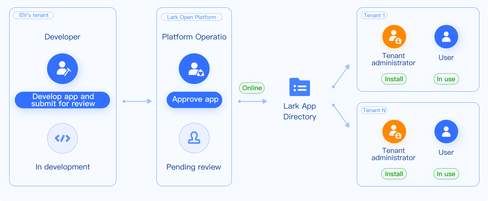 Documentation - Lark Developer