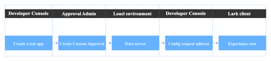 Documentation - Lark Developer