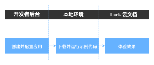 开发文档 - Lark开放平台