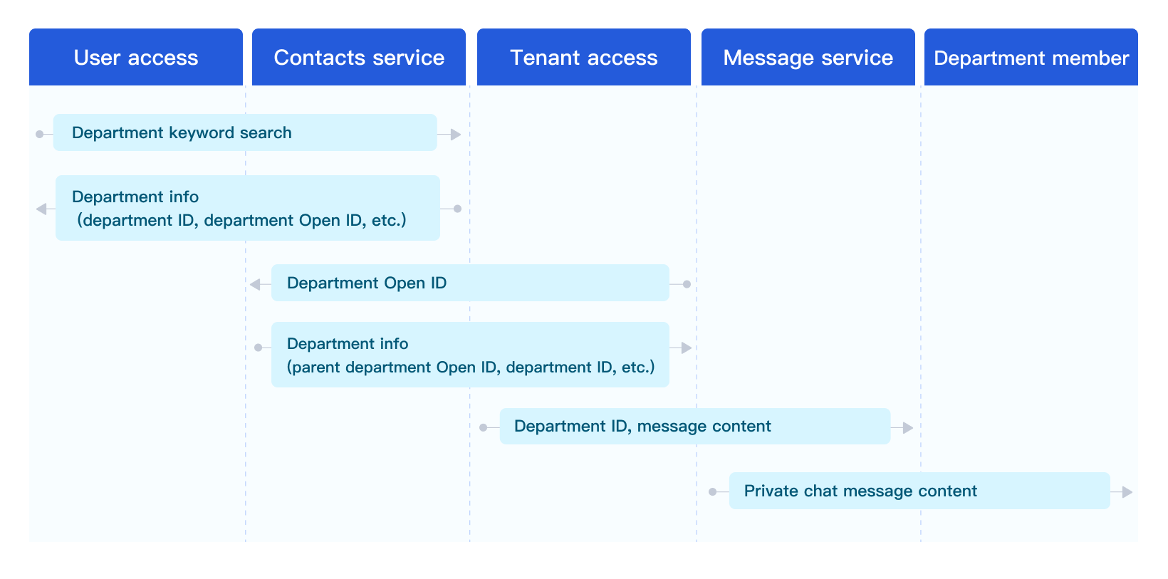 Documentation - Lark Developer