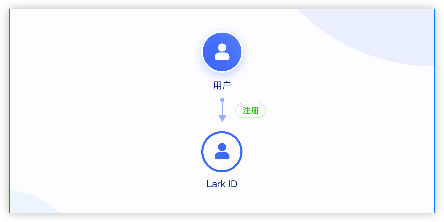 Documentation - Lark Developer