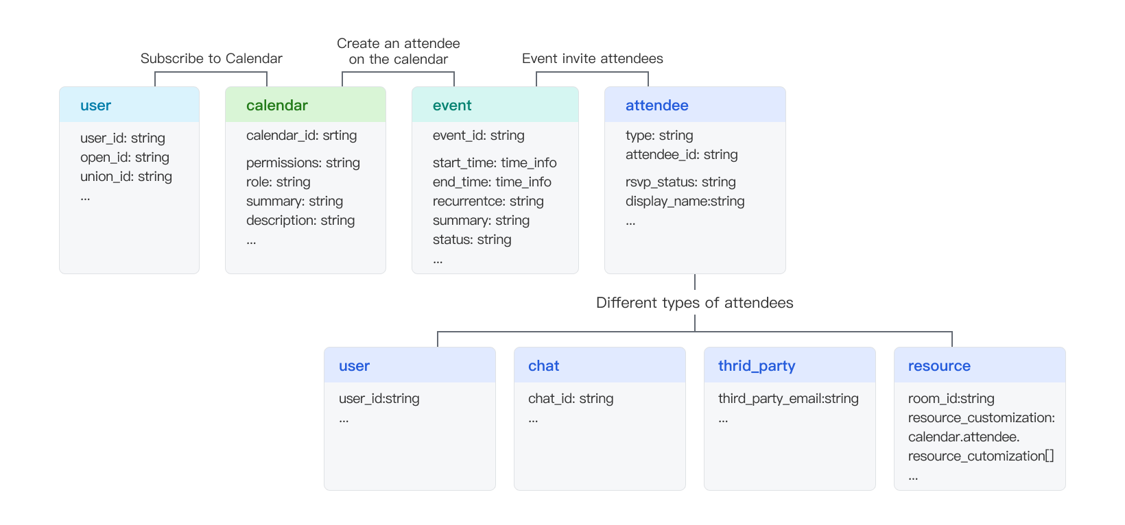 Documentation - Lark Developer
